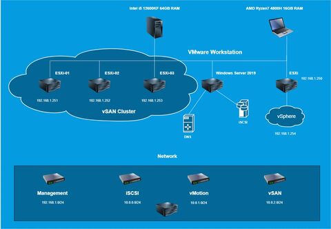 VMware vSphere tesztkörnyezet kialakítása egyszerűen - LOGOUT Számtech cikk